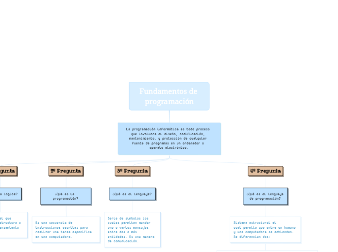 Fundamentos de programación - Mind Map